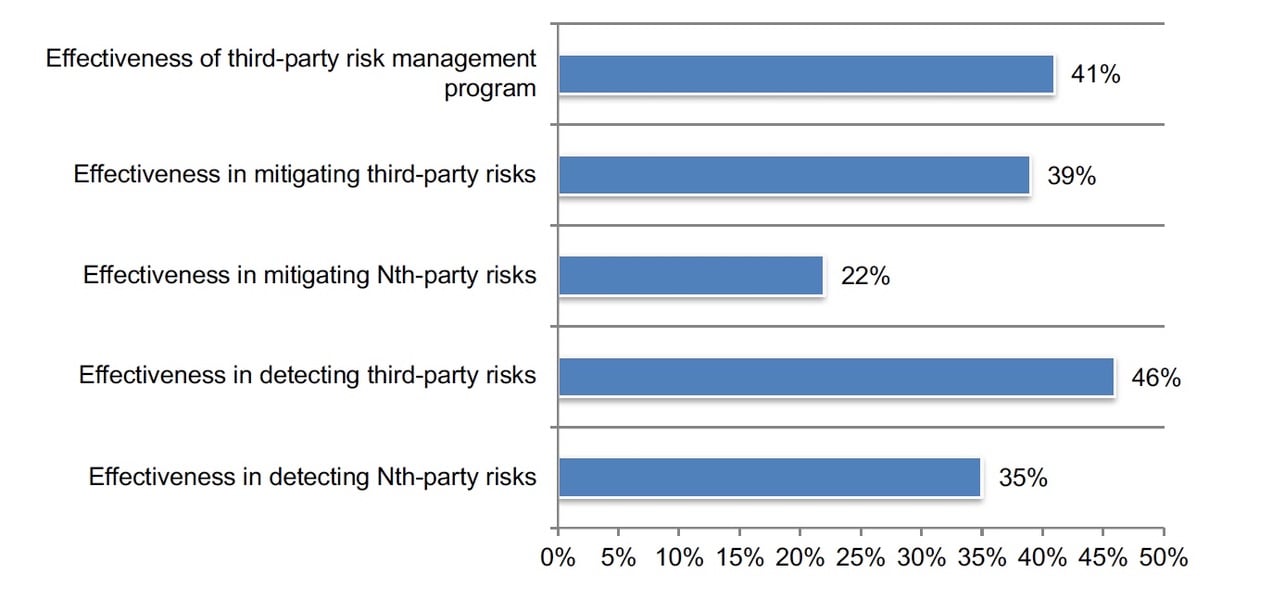 There is a lack of visibility into third-and-Nth party relationships