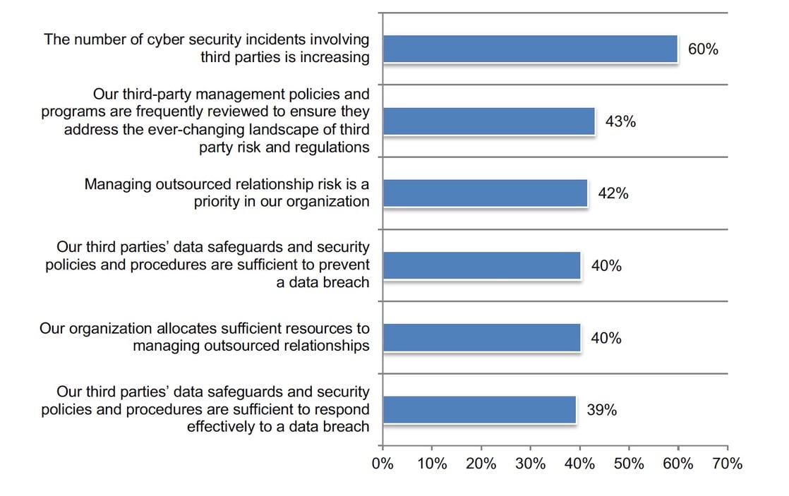 The realities of today’s third-party risk management programs
