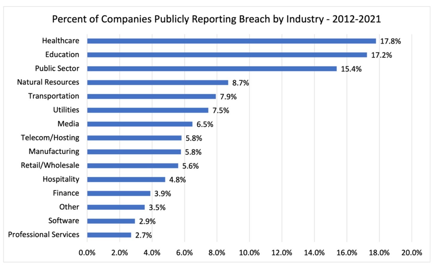 Industries Impacted the Most by Breaches Events Since 2012