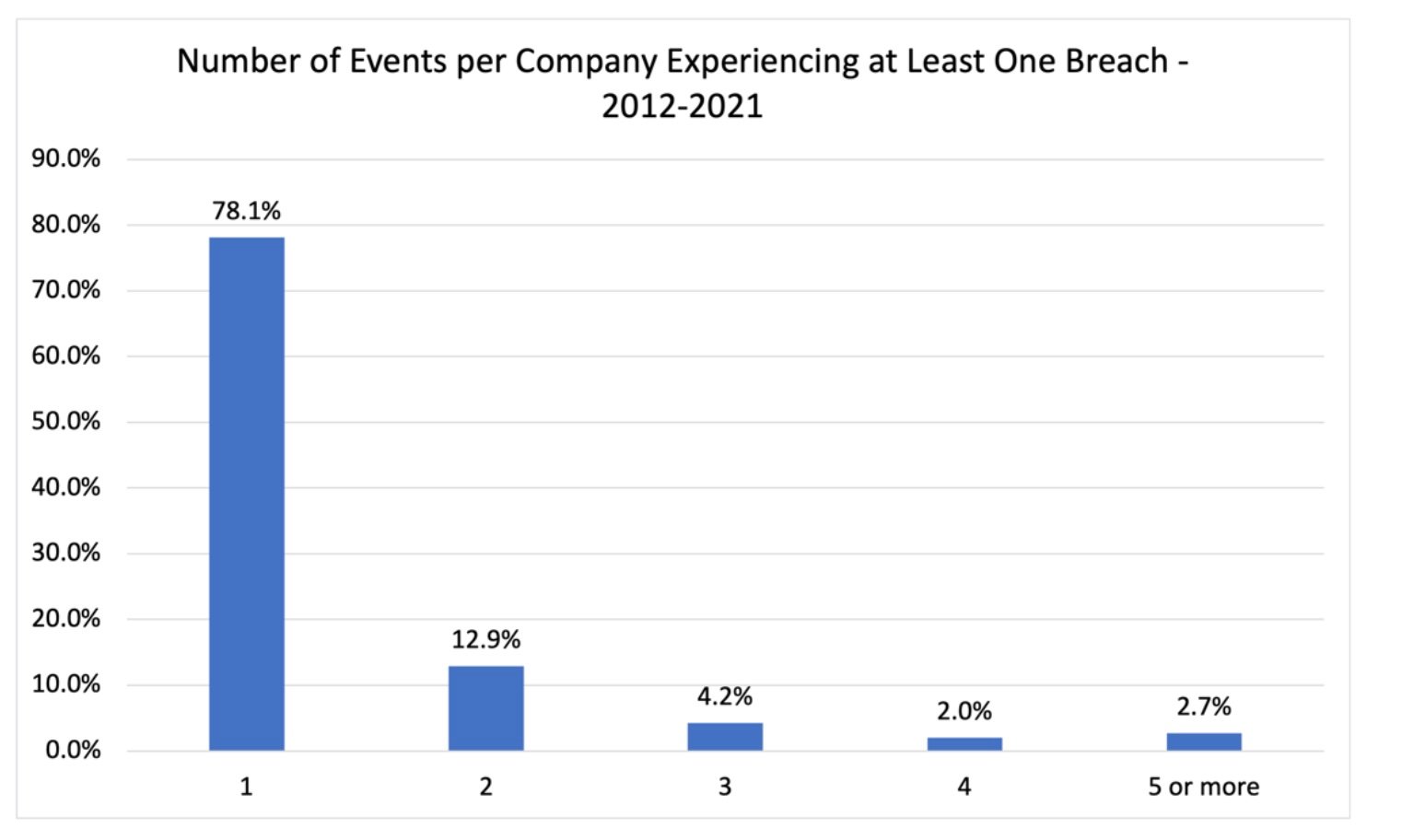 RiskRecon Study: 10 Years of Breach Event Monitoring