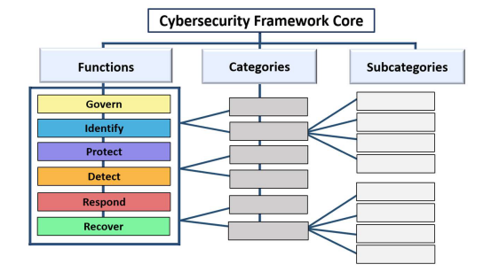NIST CSF 2.0: Updated Third Party & Supply Chain Risk Management