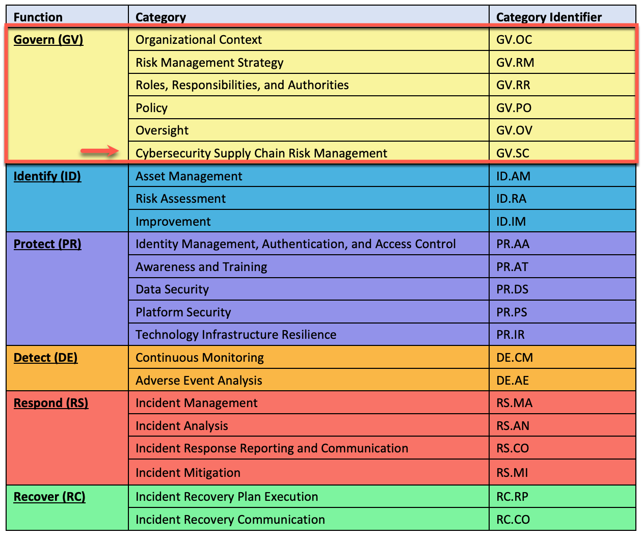 NIST CSF 2.0: Updated Third Party & Supply Chain Risk Management