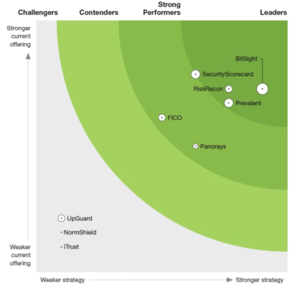 Independent Research Firm Cites RiskRecon as a Leader among ... Independent Research Firm Cites RiskRecon as a Leader among ...