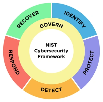 NIST CSF 2.0: Updated Third Party & Supply Chain Risk Management