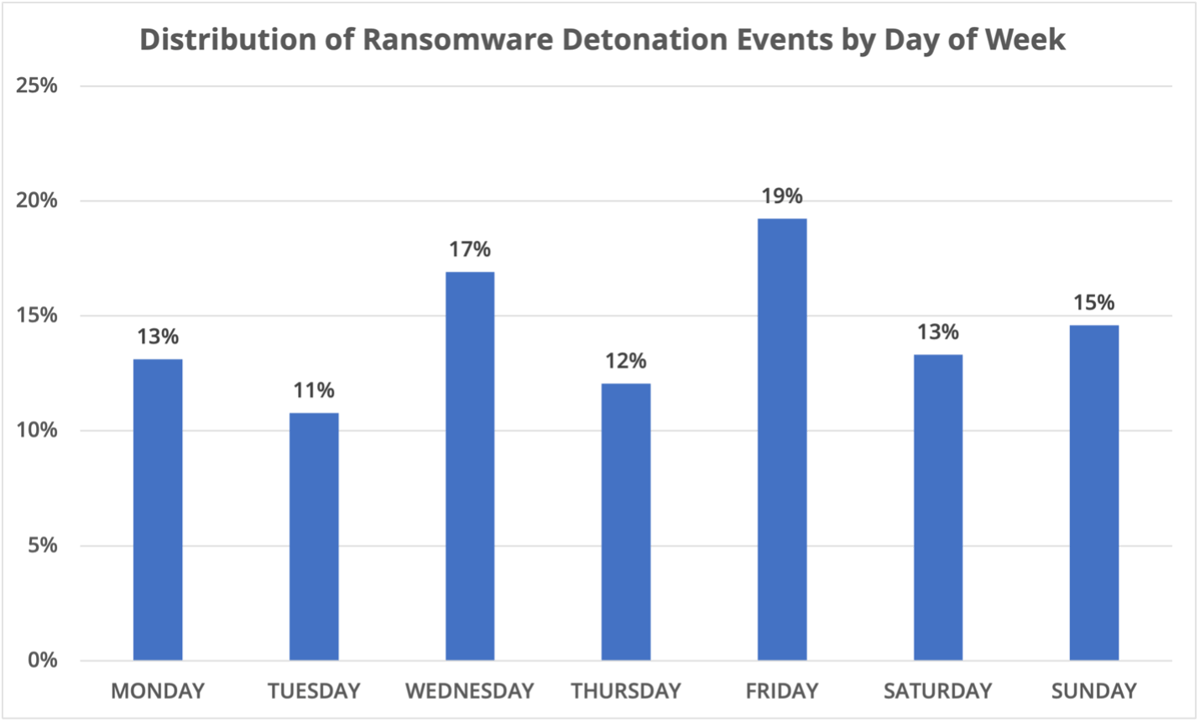 Ransomware is Being Detonated Seven Days a Week