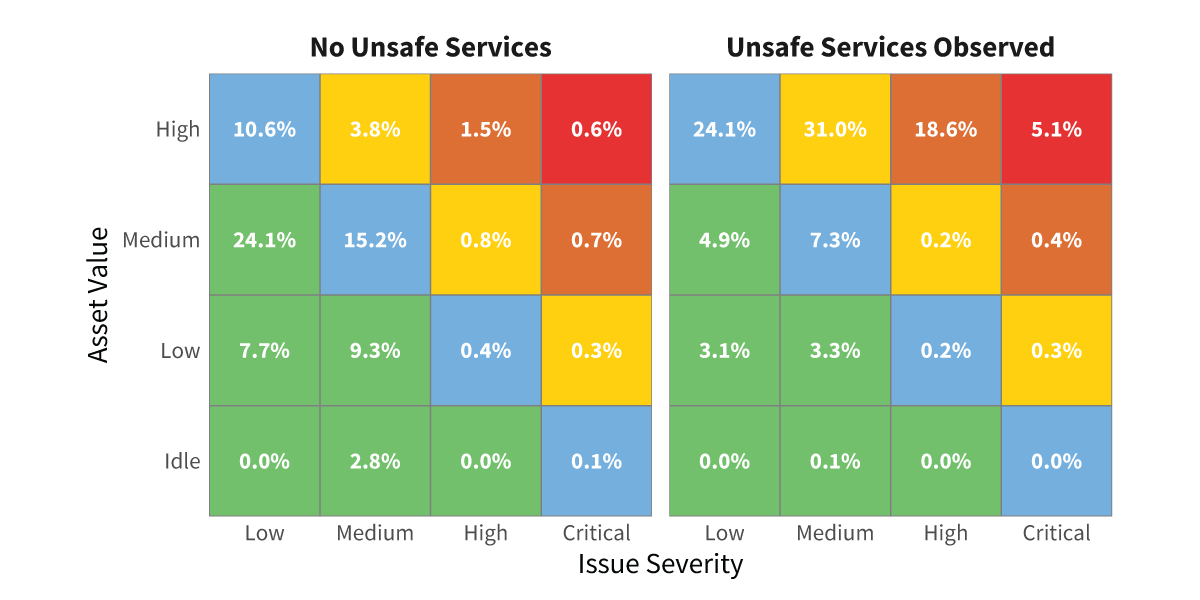 Unsafe Network Services: A View on Risk Priorities
