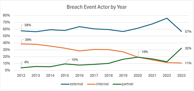 Vendor-Based Breach Events Now 32% of Total