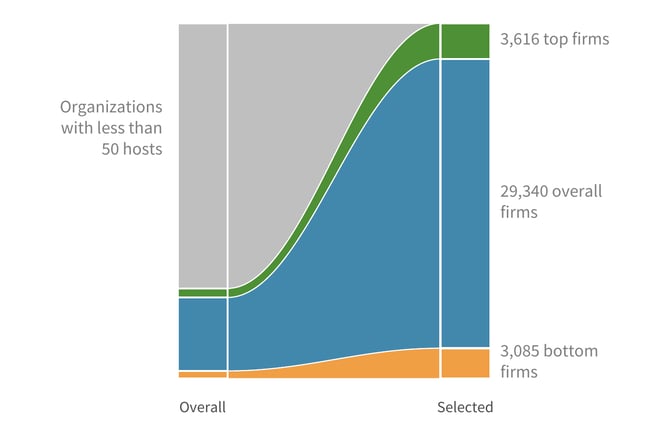 Defining Top & Bottom Performs in our Risk Surface Research