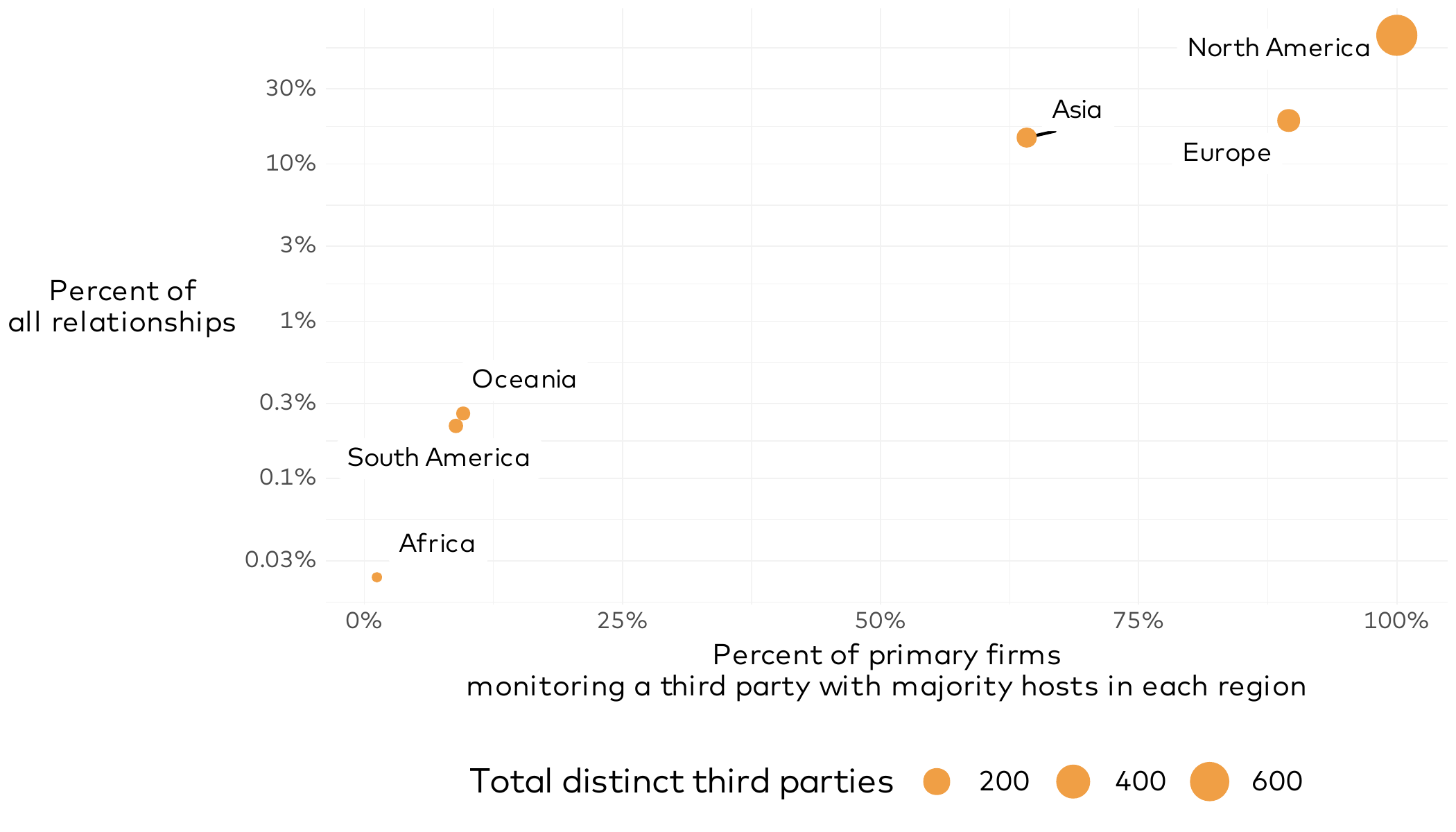 Balancing Third-Party Risk: No Assumption is Safe