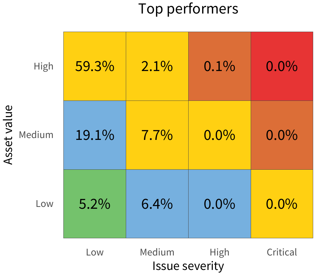 Defining Top & Bottom Performs in our Risk Surface Research