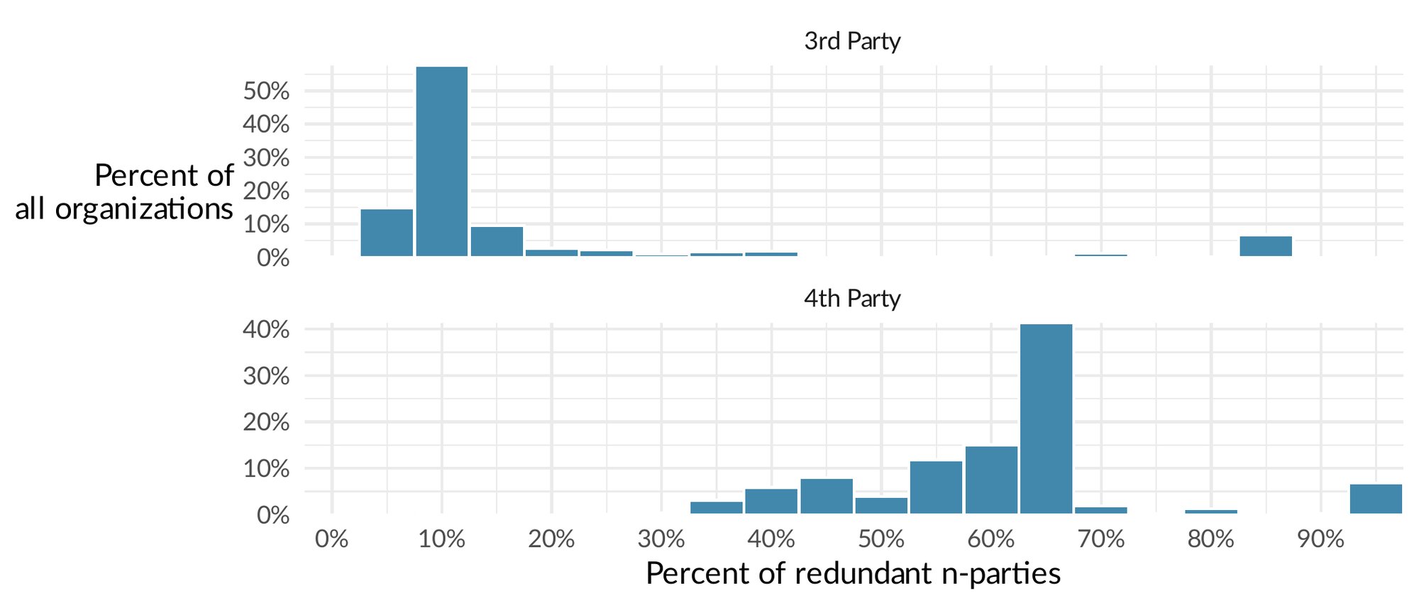 Understanding Nth-Party Connections and Risk