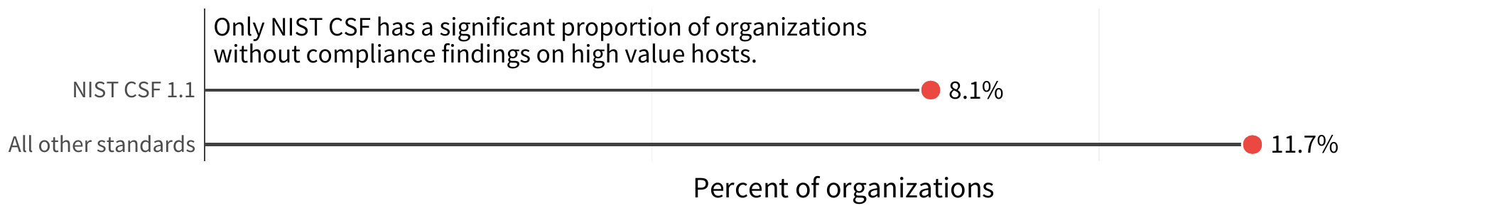 Which Standards Are the Most Difficult for Organizations to Pass?