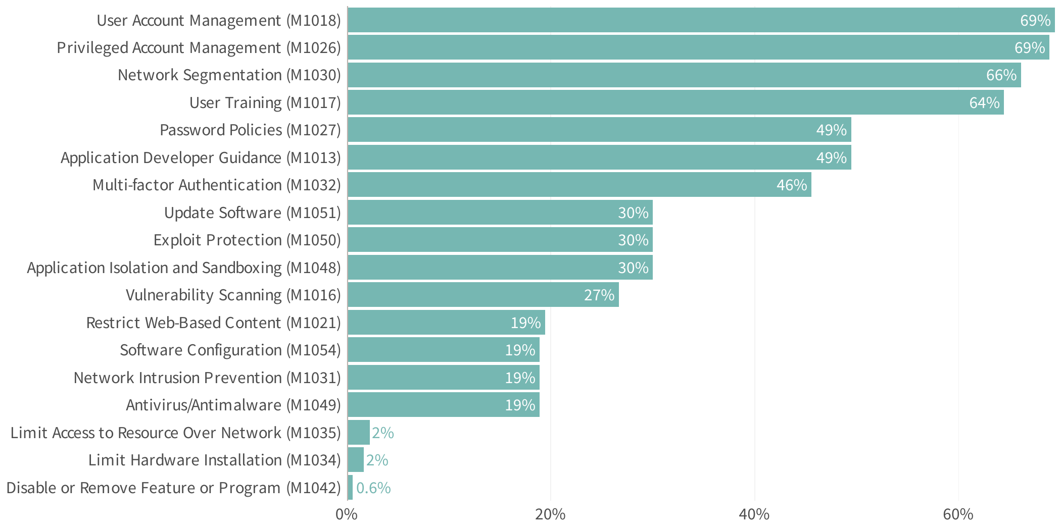 Ripples in 2023: Observing MITRE Att&ck techniques