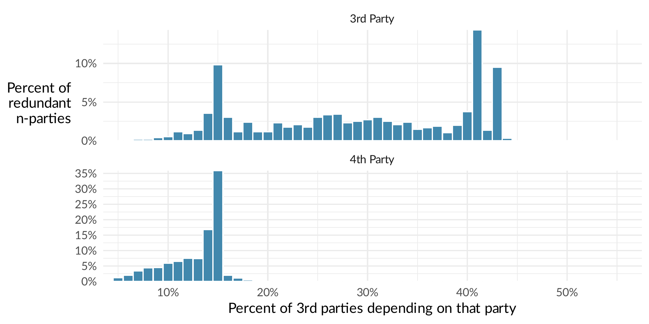 Understanding Nth-Party Connections and Risk