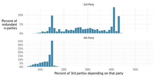 Understanding Nth-Party Connections and Risk