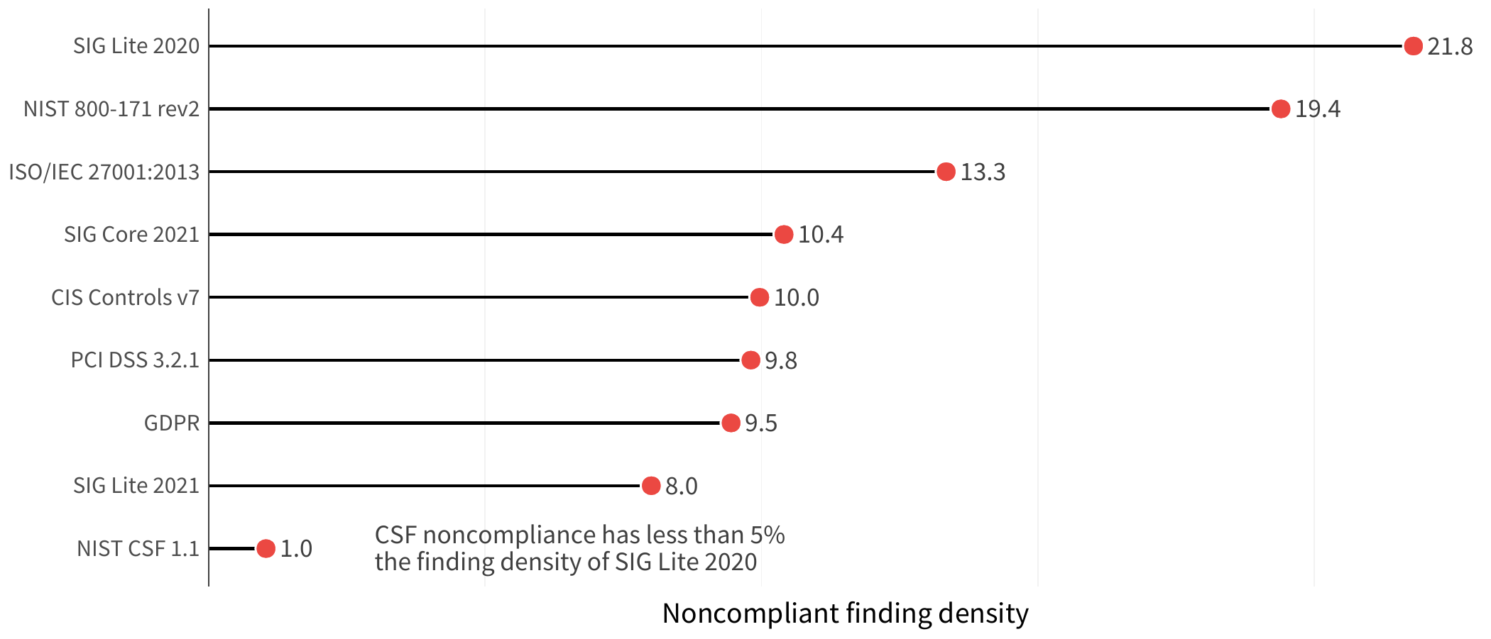 Which Standards Are the Most Difficult for Organizations to Pass?