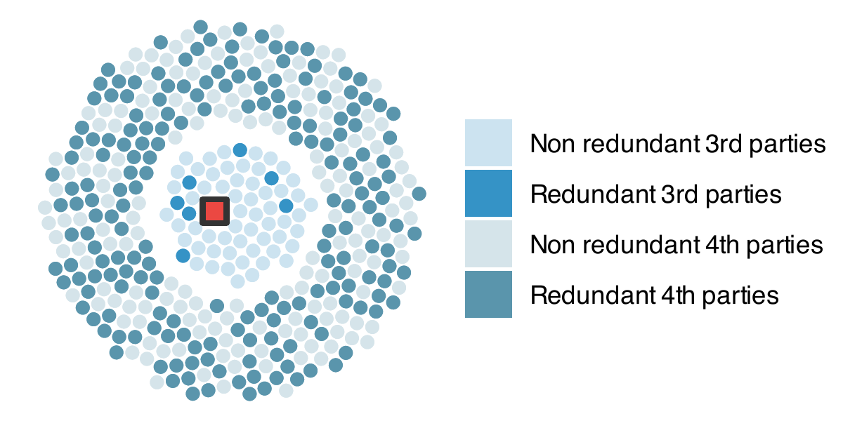 Understanding Nth-Party Connections and Risk