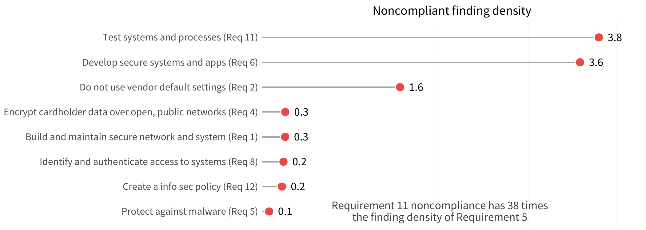 Which Standards Are the Most Difficult for Organizations to Pass?