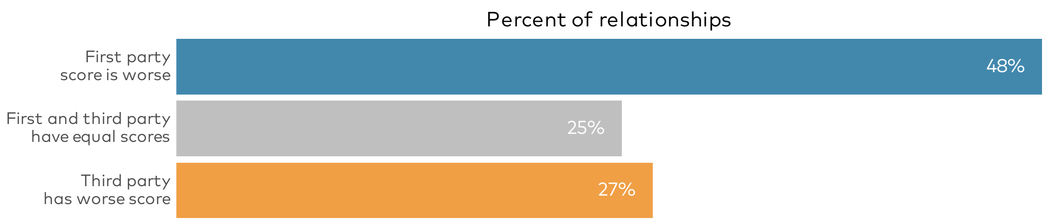 Balancing Third-Party Risk: Security Posture of Third-Parties