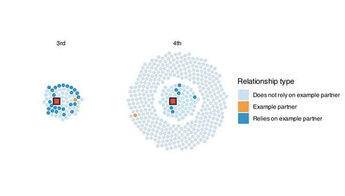 Understanding Nth-Party Connections and Risk