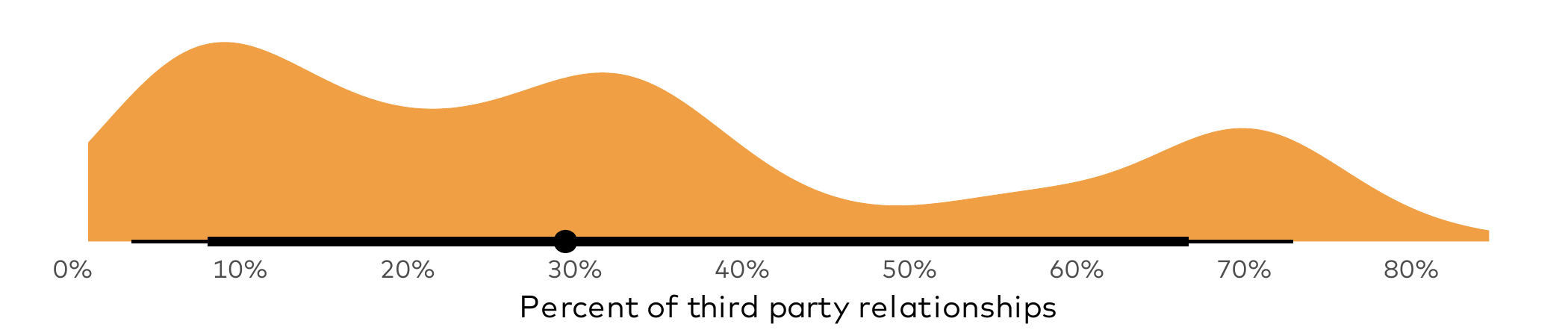 Balancing Third-Party Risk: Security Posture of Third-Parties