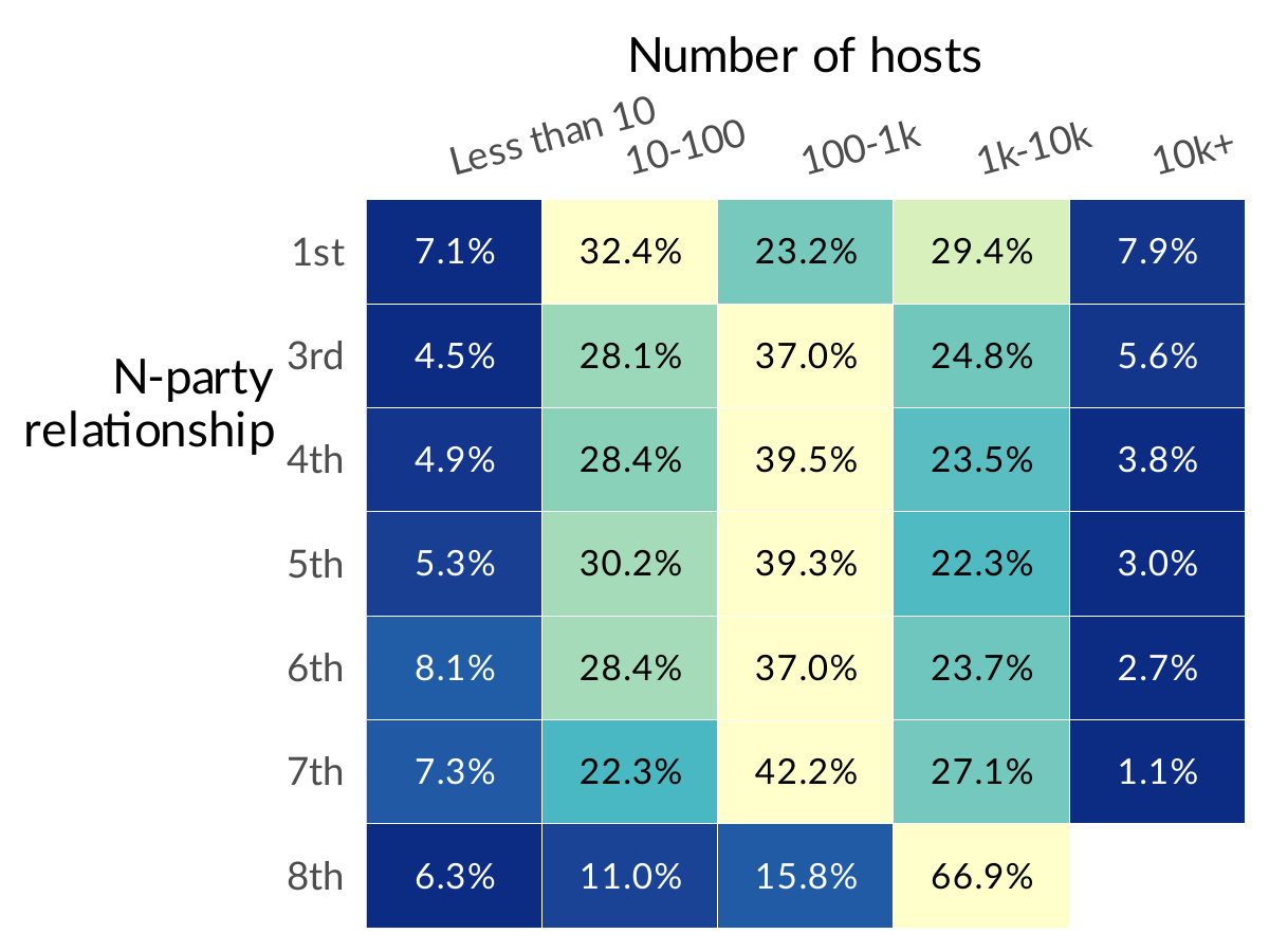 Risk to the Nth Degree: Nth-Party Risk by Sector and Size