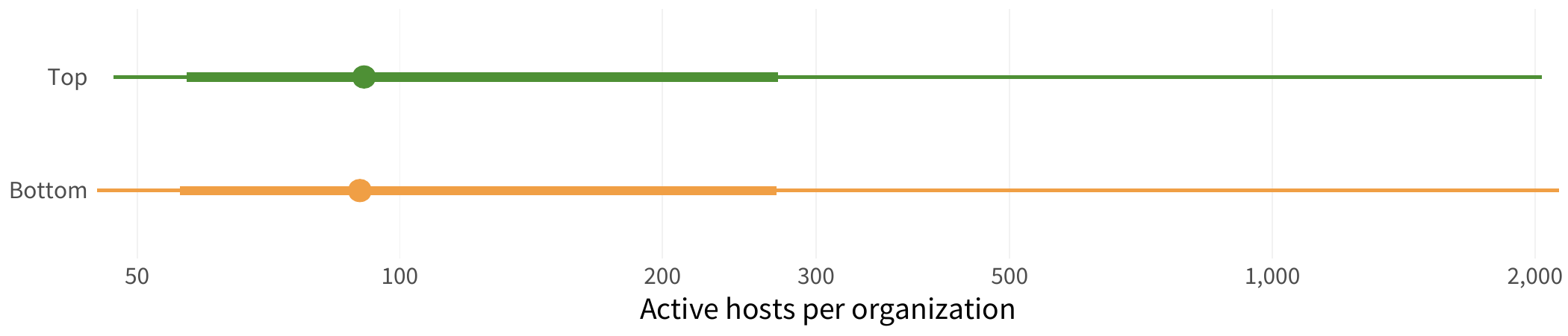 Risk Surface KPIs: Are your assets being hosted in a secure location?