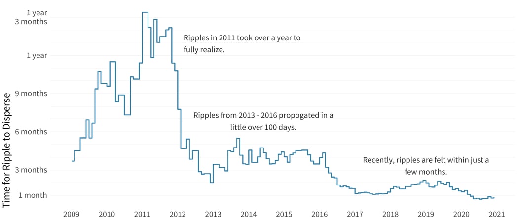 What's the damage from ripple events?