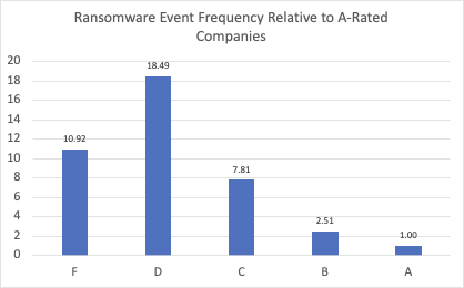 RiskRecon Rating Correlation to Ransomware Event Frequency