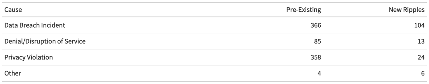 What's the damage from ripple events?