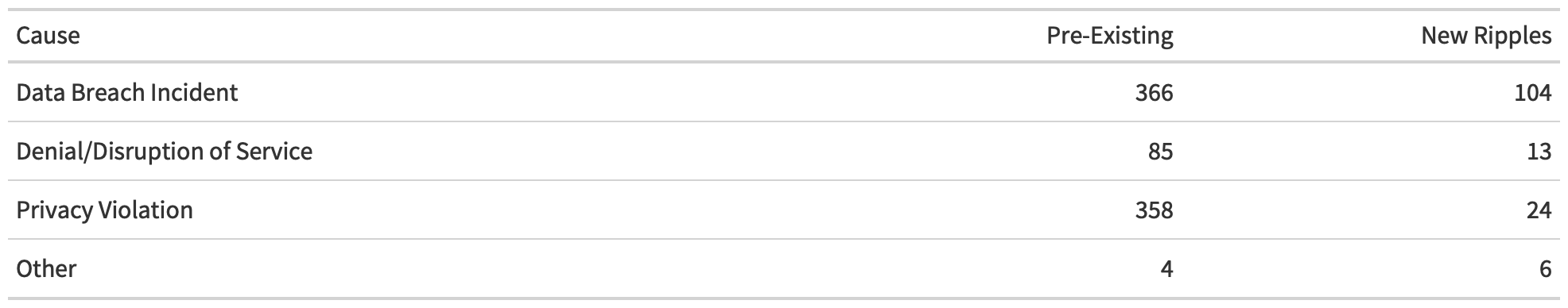 What's the damage from ripple events?