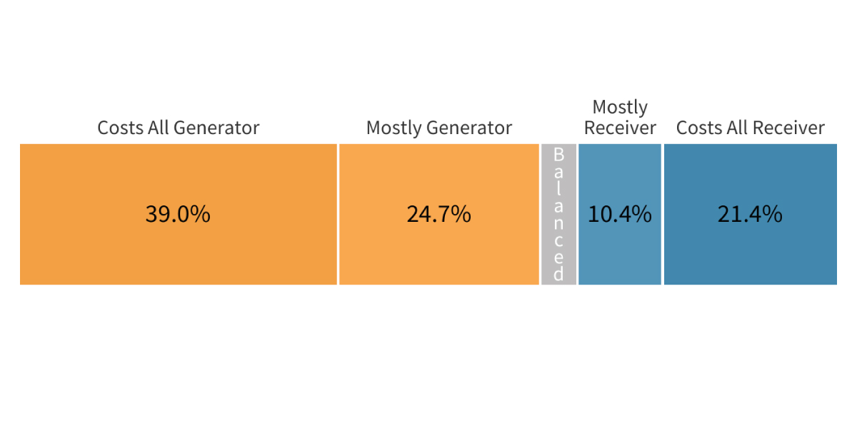 What's the damage from ripple events?