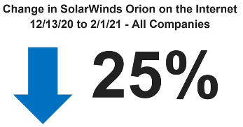 How the World Responded to SolarWinds Orion – Part 1